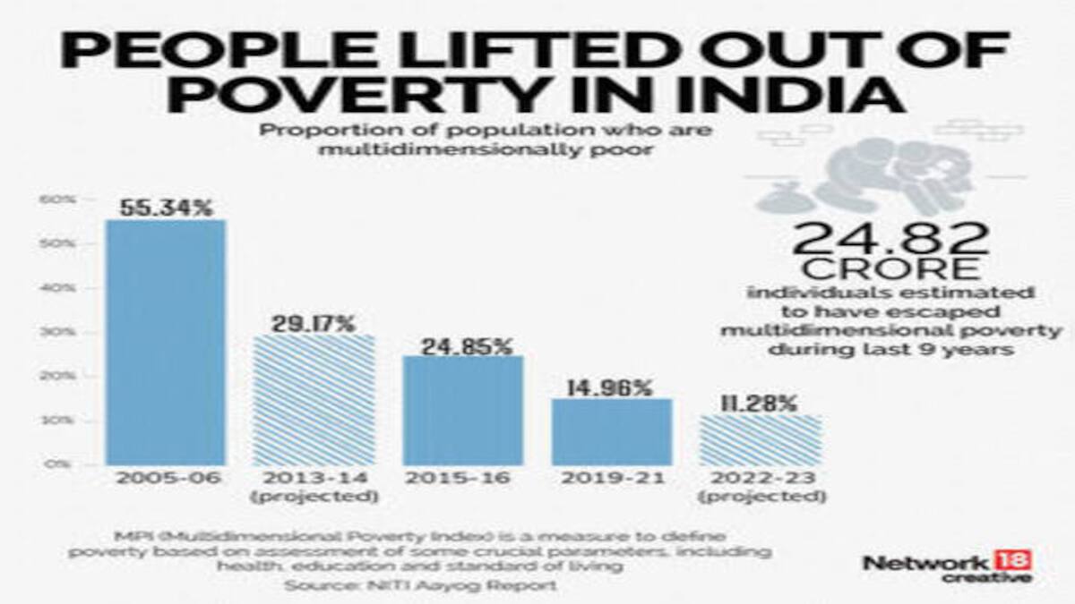Budget 2024: 25 crore people came out of poverty in last 10 years, says ...