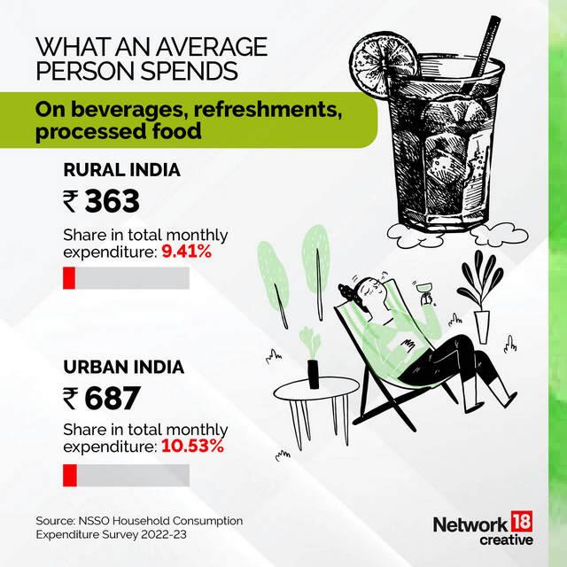 How are Indians spending their money and why it matters – Firstpost