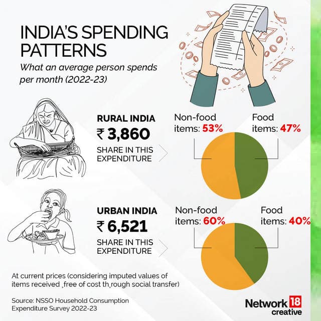 How are Indians spending their money and why it matters – Firstpost