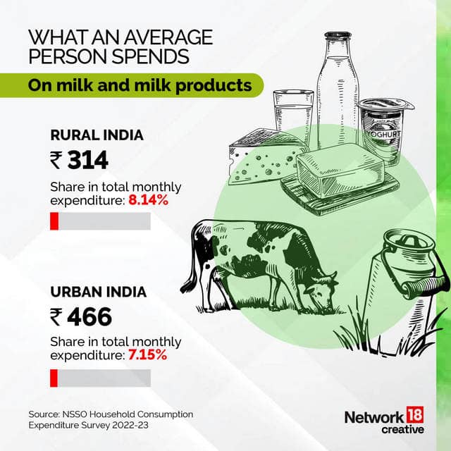 How are Indians spending their money and why it matters – Firstpost