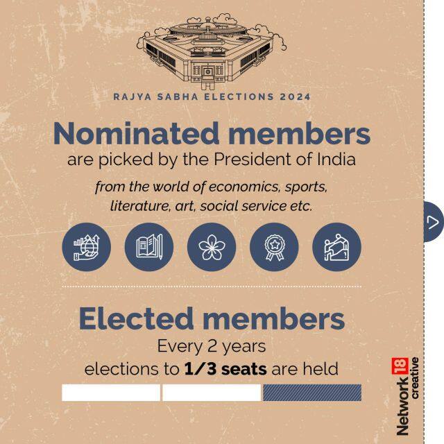 In Graphics | How Rajya Sabha MPs are elected – Firstpost