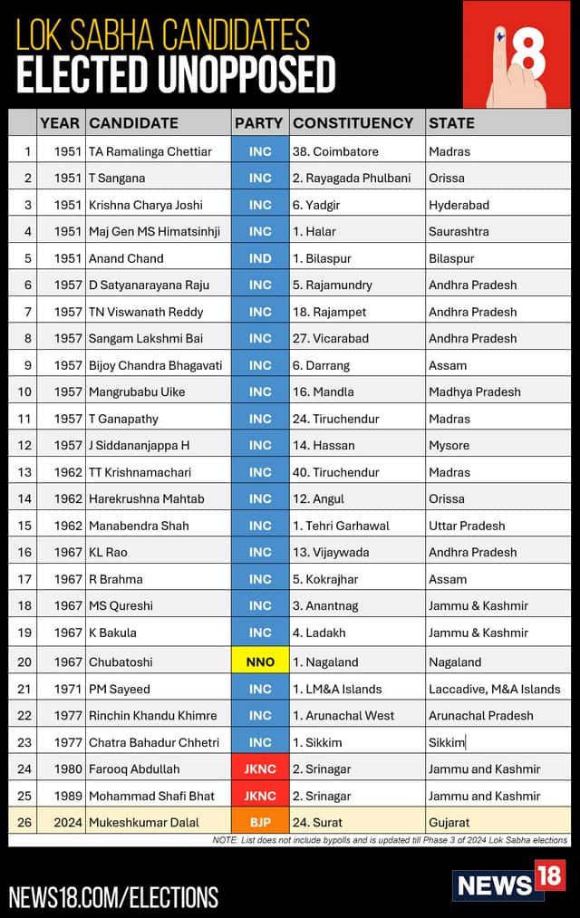Lok Sabha polls: What is an uncontested election? How does it work ...