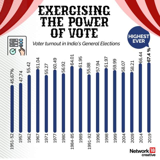 In Graphics | How India’s elections got bigger and better over the ...