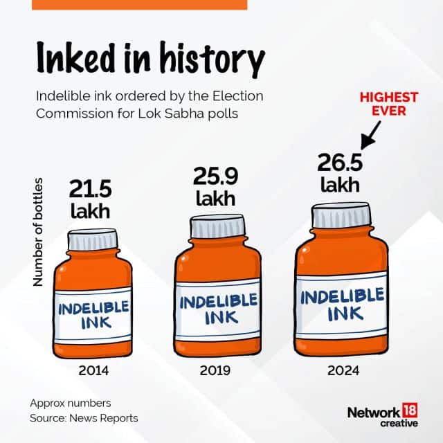 In Graphics | The history of purple ink used in elections – Firstpost
