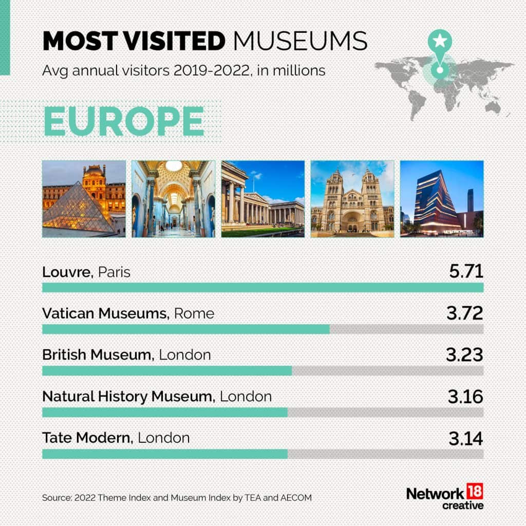 In Graphics | Which are the most popular museums in Europe, the US ...
