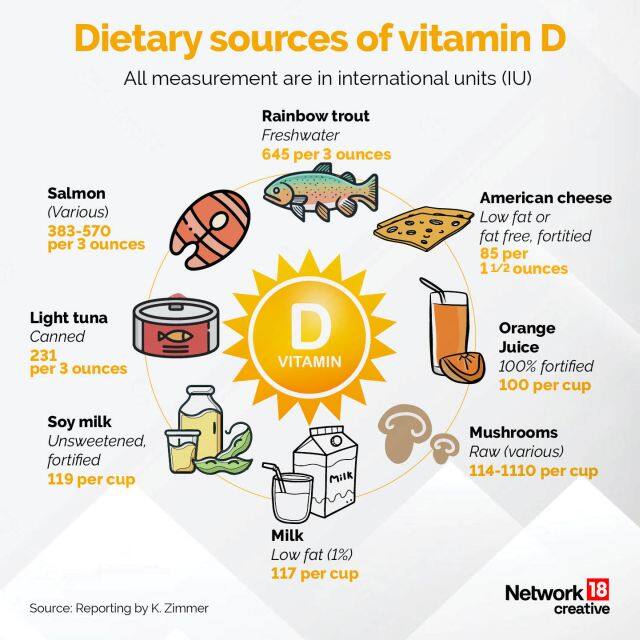 In Graphics | How much Vitamin D does your body require? – Firstpost