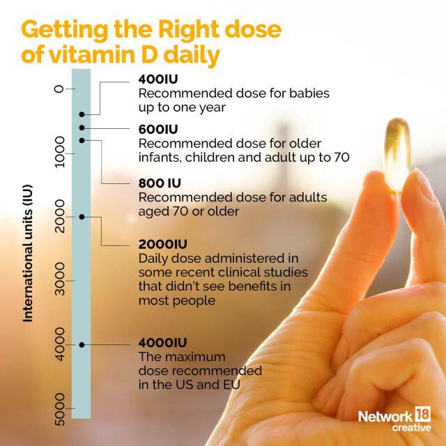 In Graphics | How much Vitamin D does your body require? – Firstpost