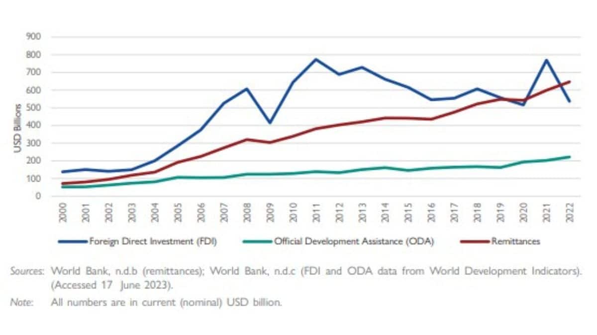 India gets a record $111 billion in remittances: What are they, how ...