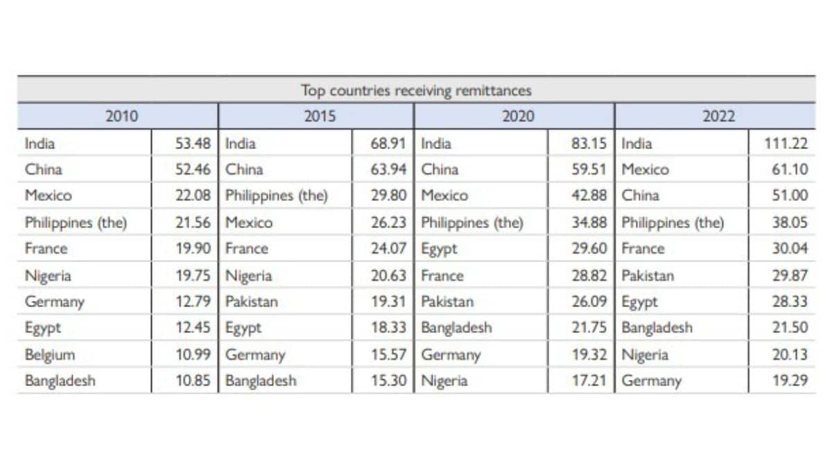 India gets a record $111 billion in remittances: What are they, how much do other countries rely ...