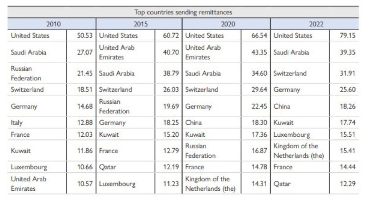 India gets a record $111 billion in remittances: What are they, how ...