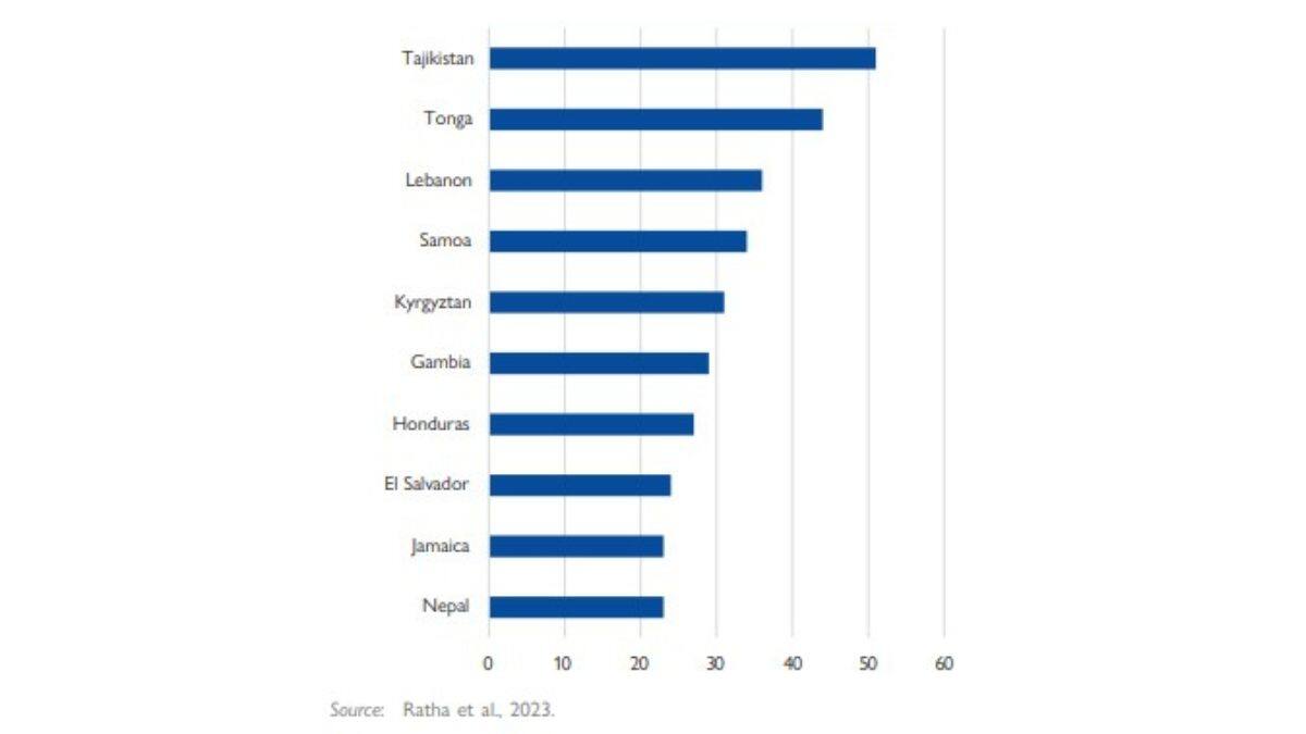India gets a record $111 billion in remittances: What are they, how much do other countries rely ...