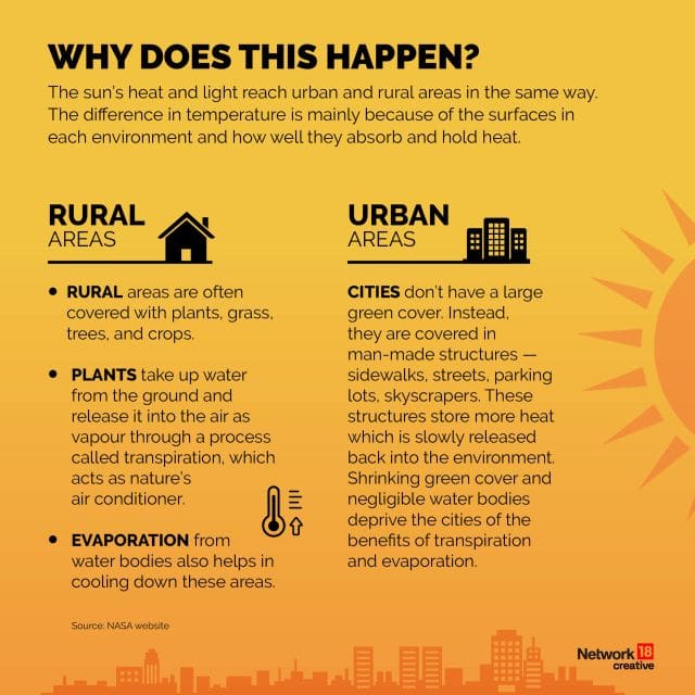 In Graphics | What are urban heat islands? How does it affect city dwellers? – Firstpost