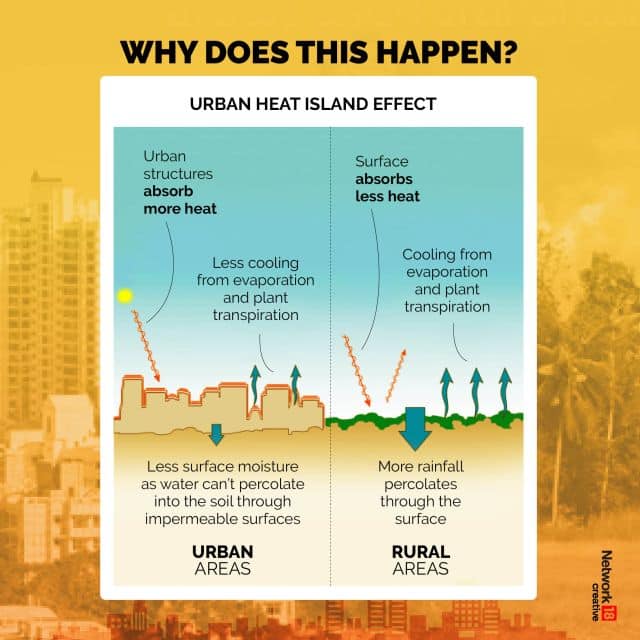 In Graphics | What are urban heat islands? How does it affect city dwellers? – Firstpost