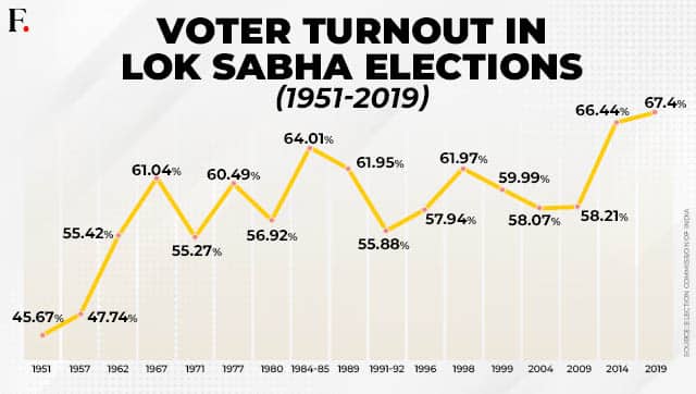 Lok Sabha polls: Why low voter turnout is not just a 2024 problem – Firstpost