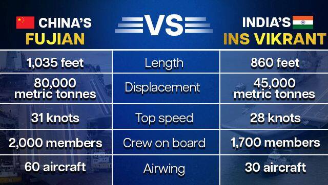 China begins sea trials of newest aircraft carrier Fujian: How does it ...