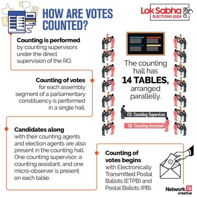 Explained: The extensive machinery behind counting of votes for Lok ...