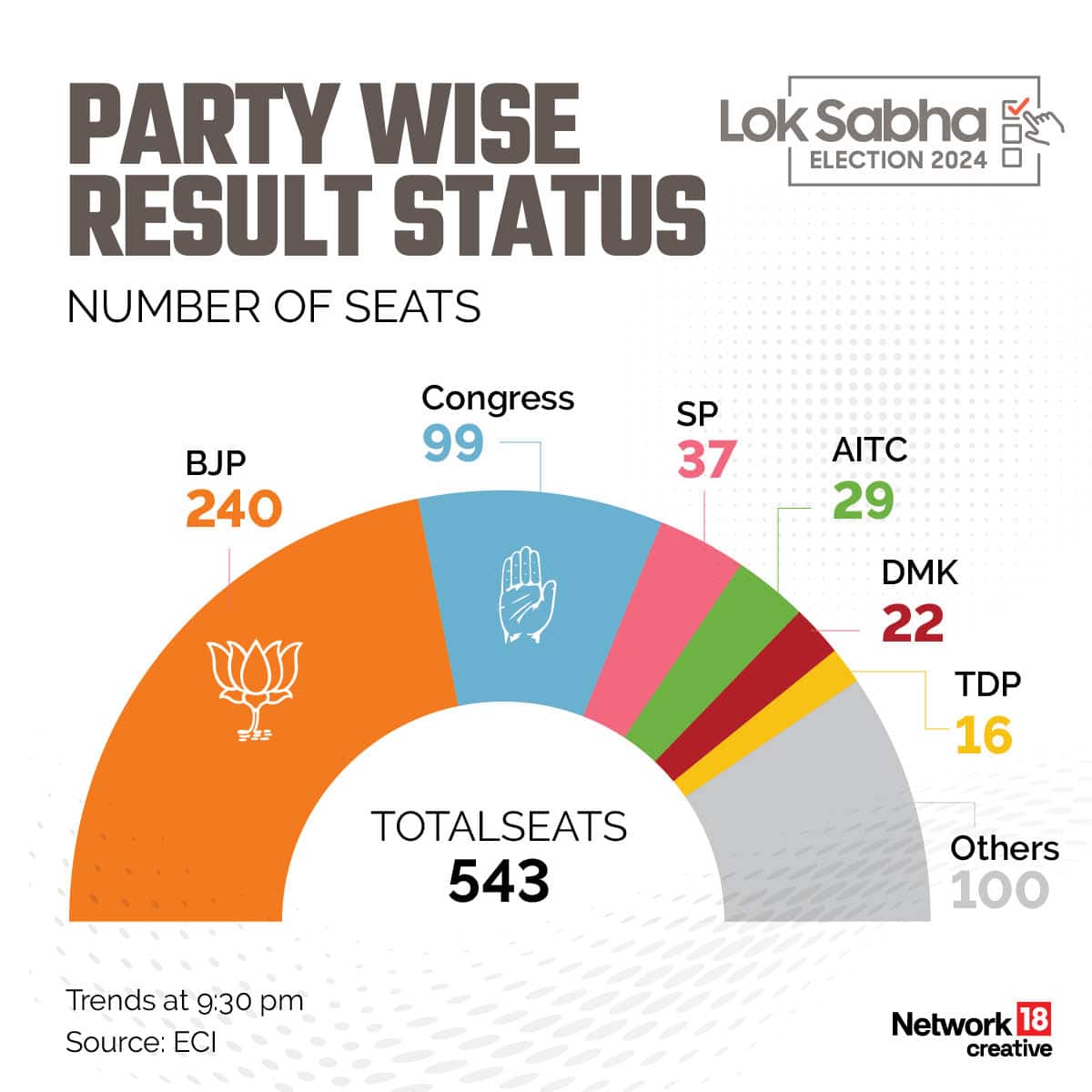 Lok Sabha Election 2024 results: Which party has won how many seats? – Firstpost