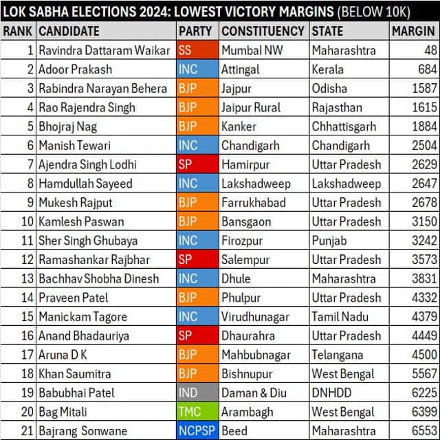 Lok Sabha election results 2024: From 48 to 684 votes, candidates who ...