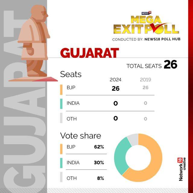 In Graphics | What News18 exit poll predicts about your state in Lok ...