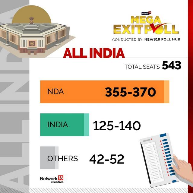 Poll of Exit Polls 2024: How Modi-led NDA is set for a hat-trick ...