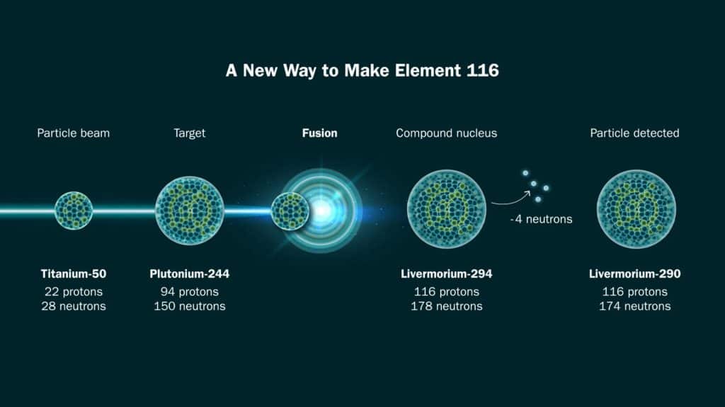 How US physicists played God, created a new element called Livermorium ...