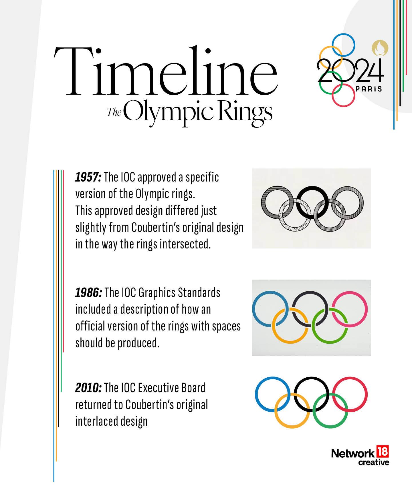 In Graphics | History, design and meaning of Olympic rings – Firstpost