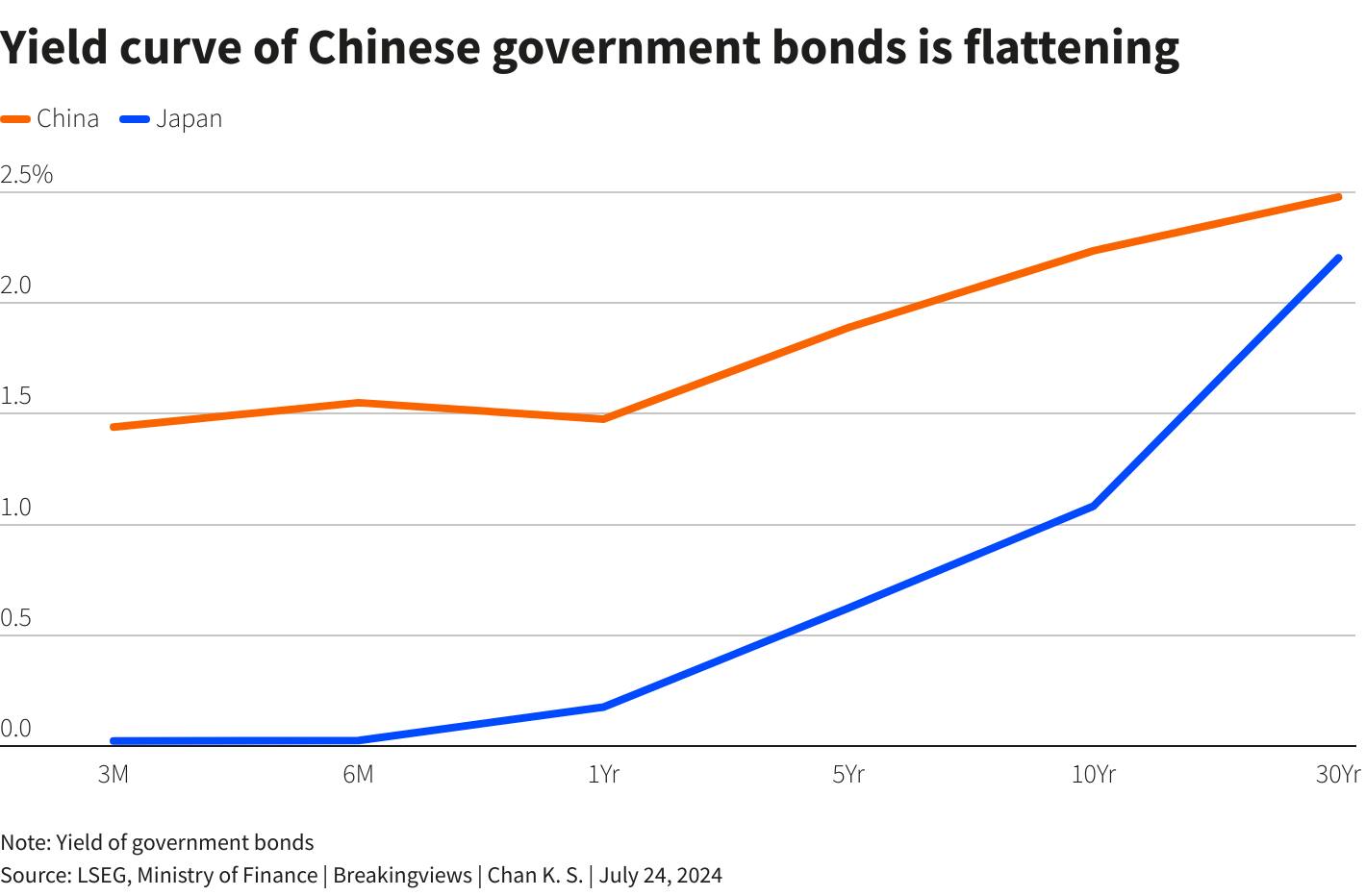 Is China caught in a liquidity trap like Japan was in 1998? – Firstpost