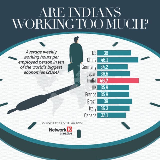 Karnataka’s 14-hour work proposal: What does working for 70 hours a ...