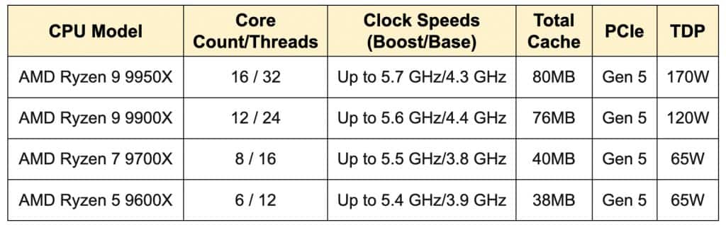 AMD officially launches Ryzen 9000 series desktop CPUs based on next ...