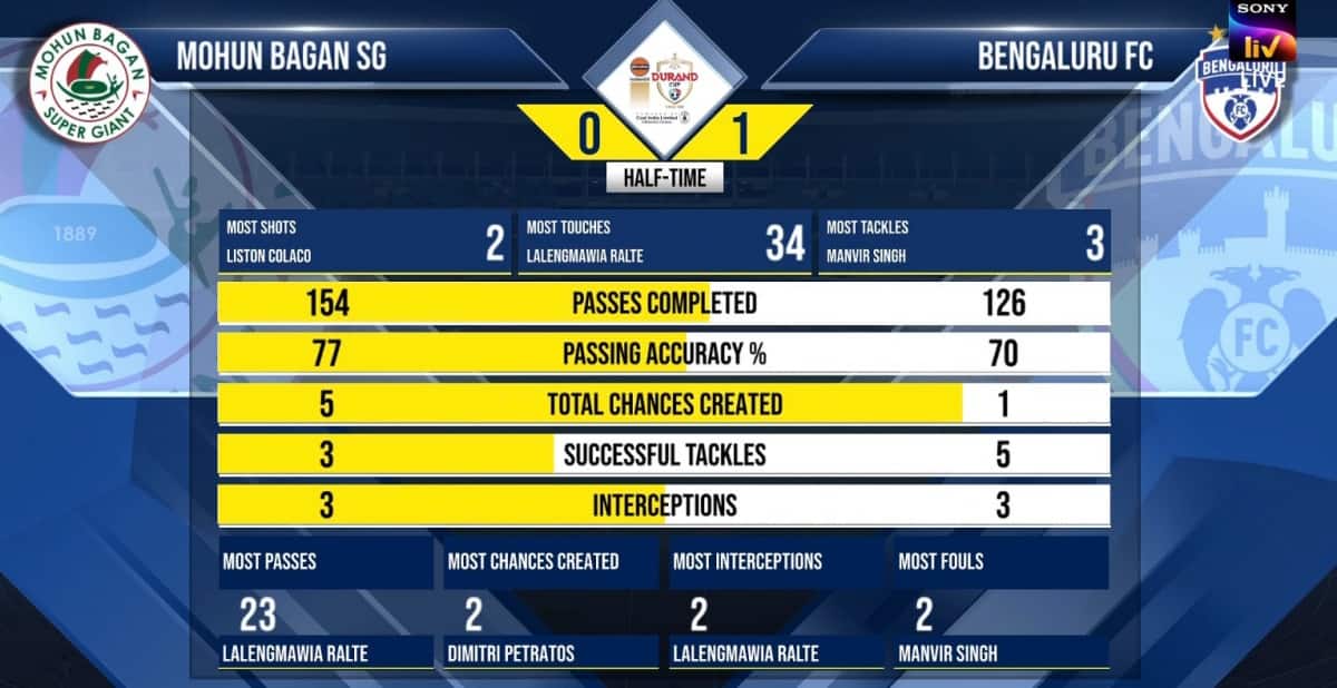 Mohun Bagan SG vs Bengaluru FC, Durand Cup semi-final Highlights: MBSG ...