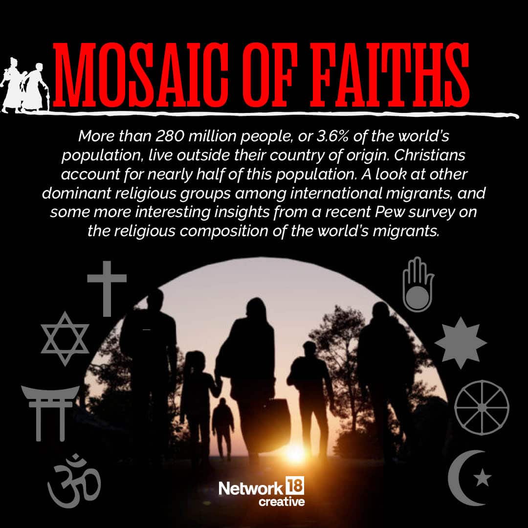 In Graphics | Which religion comprises the most migrants? – Firstpost