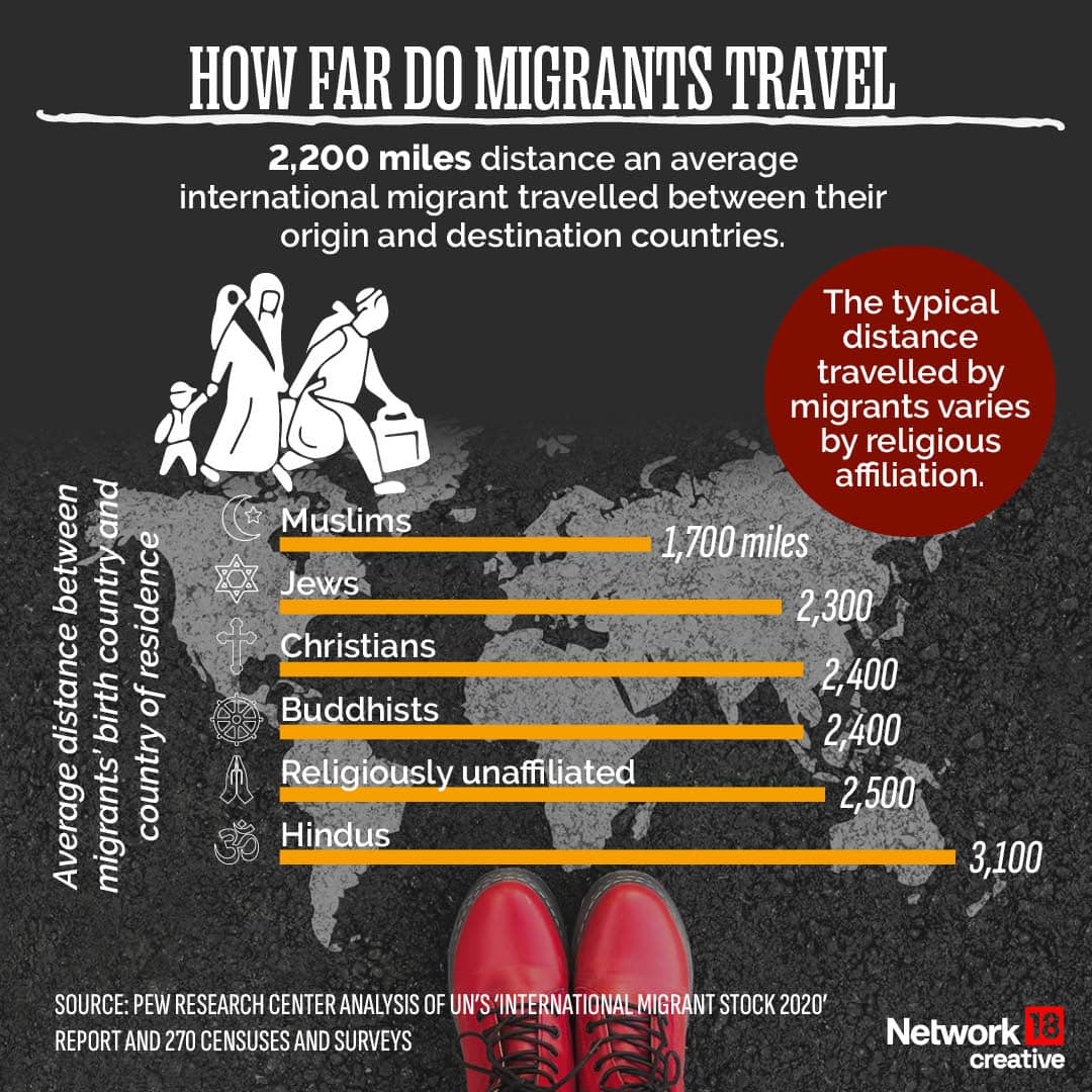 In Graphics | Which religion comprises the most migrants? – Firstpost