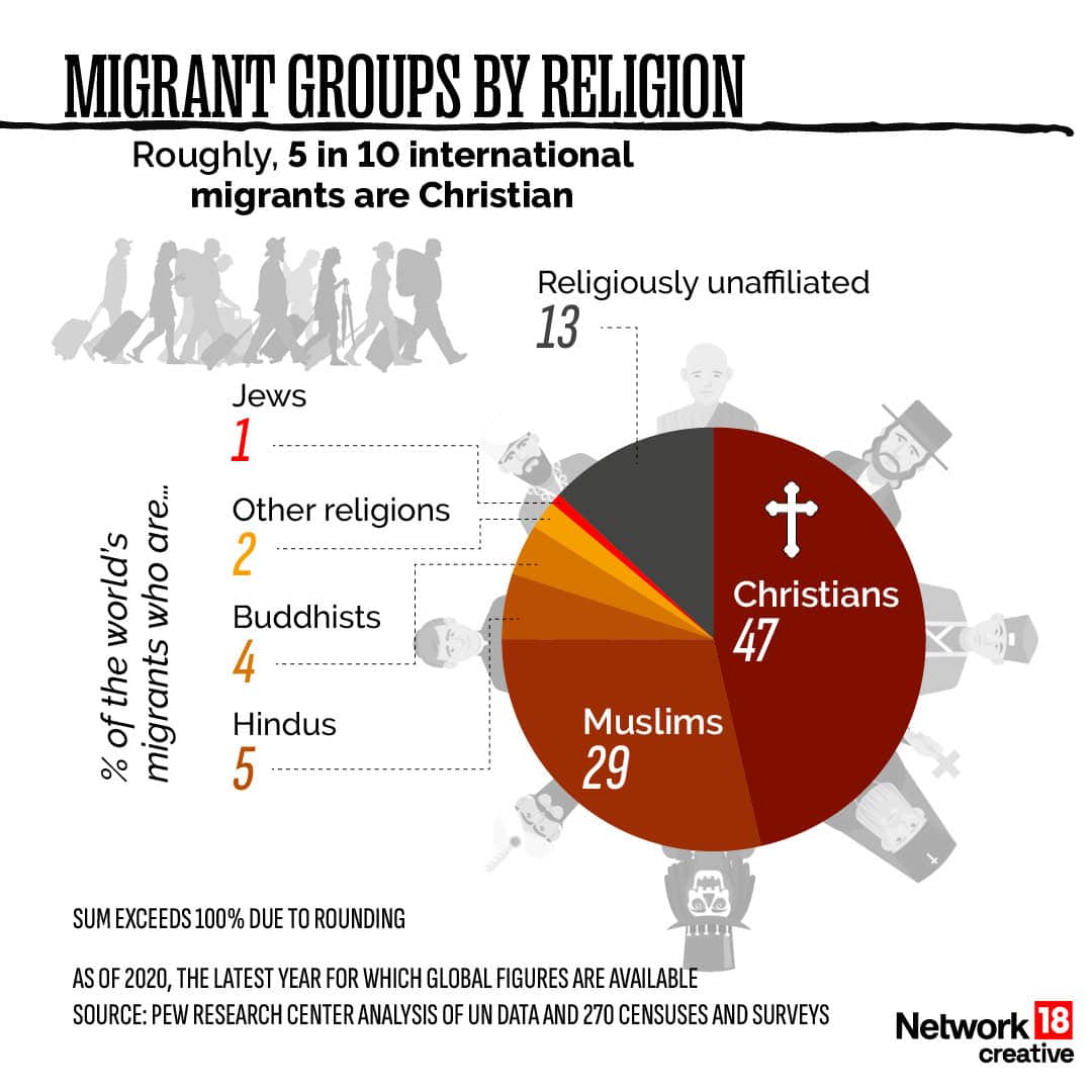 In Graphics | Which religion comprises the most migrants? – Firstpost