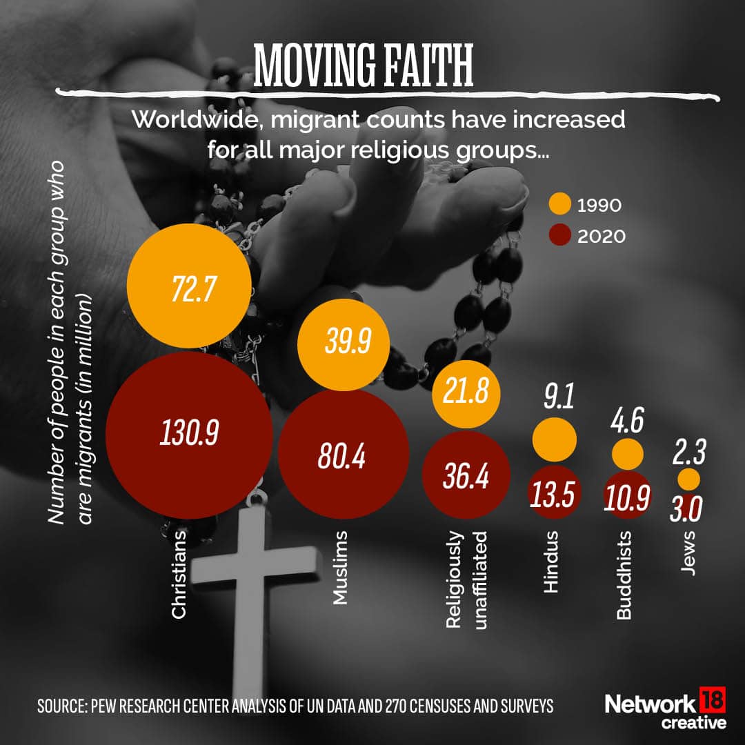 In Graphics | Which religion comprises the most migrants? – Firstpost