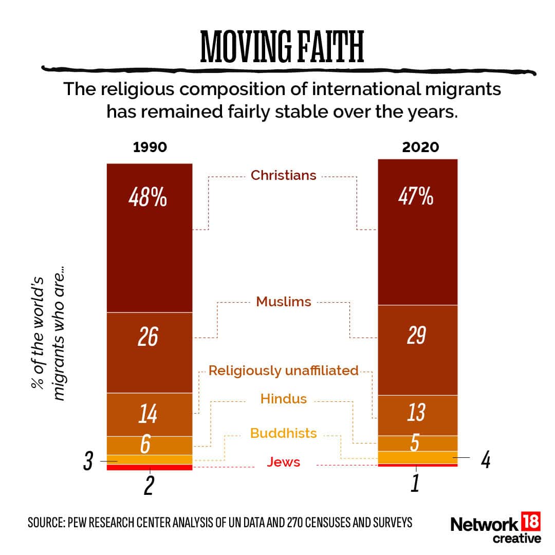 In Graphics | Which religion comprises the most migrants? – Firstpost