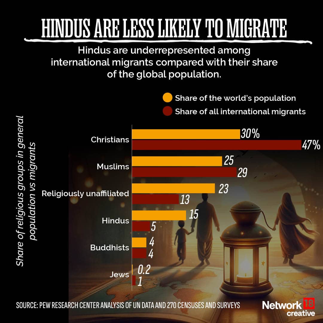 In Graphics | Which religion comprises the most migrants? – Firstpost