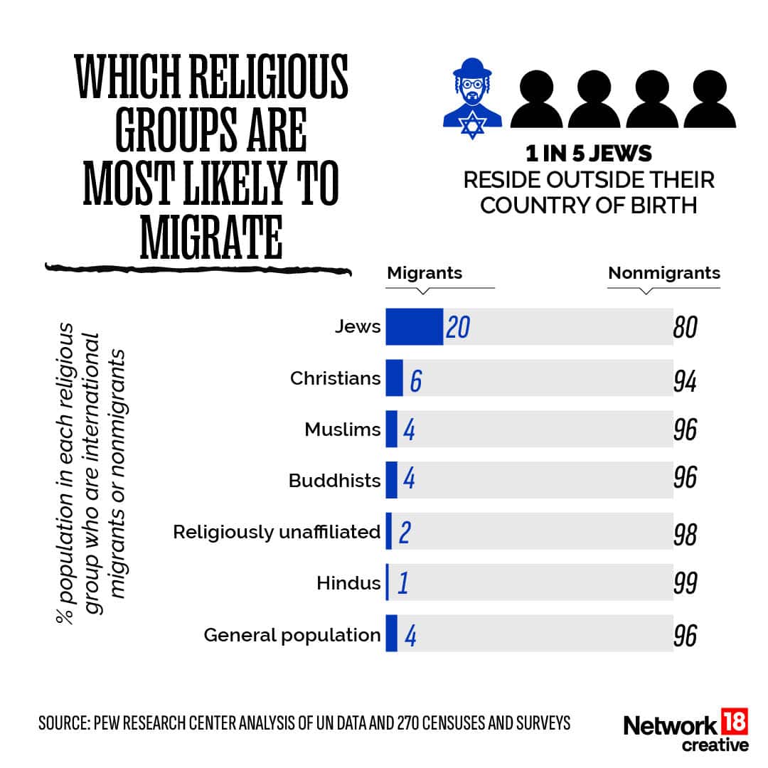 In Graphics | Which religion comprises the most migrants? – Firstpost