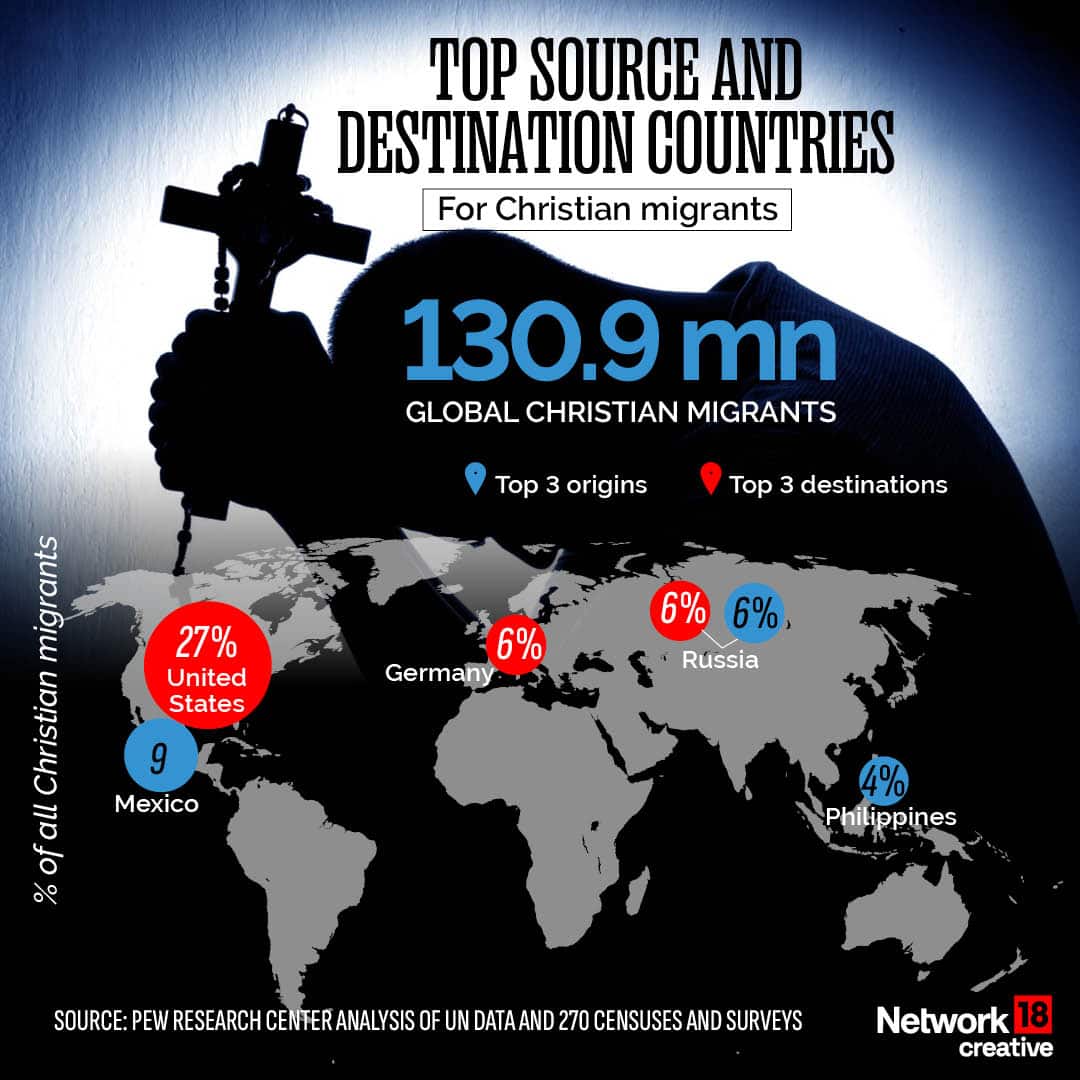 In Graphics | Which religion comprises the most migrants? – Firstpost