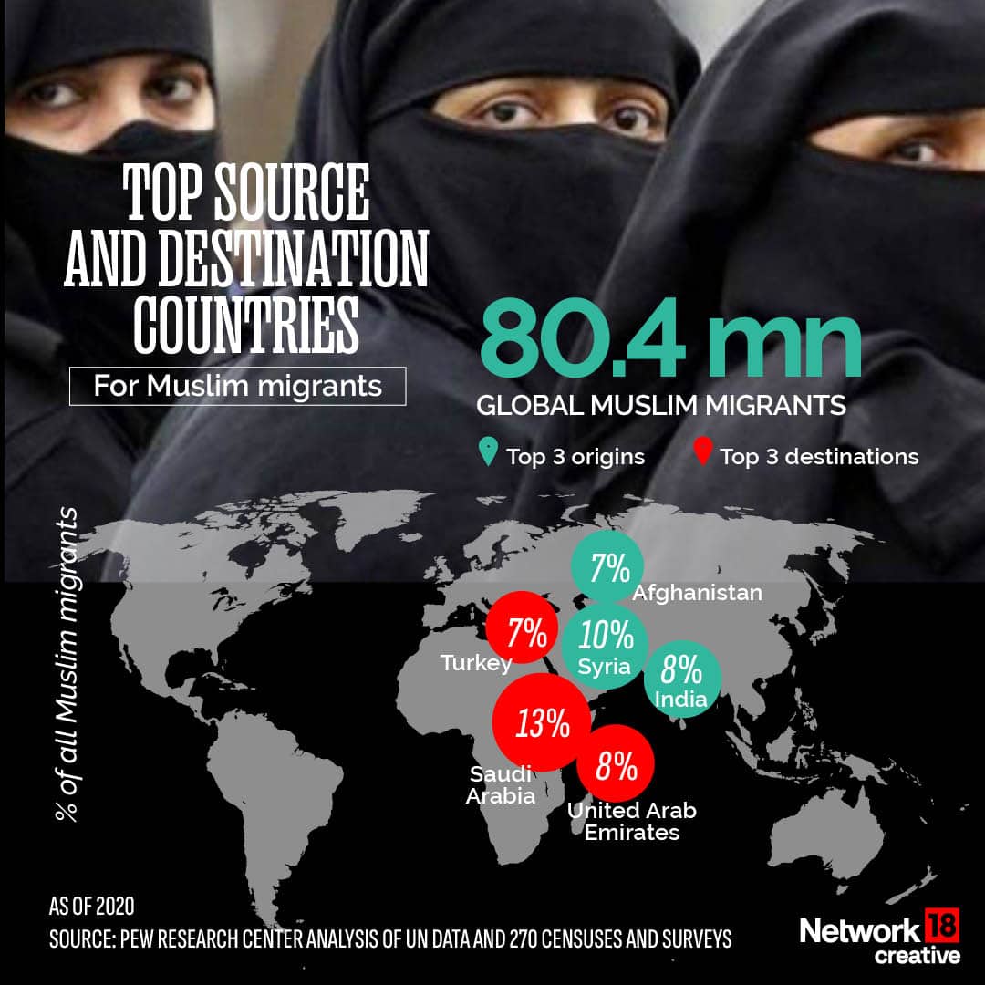 In Graphics | Which religion comprises the most migrants? – Firstpost