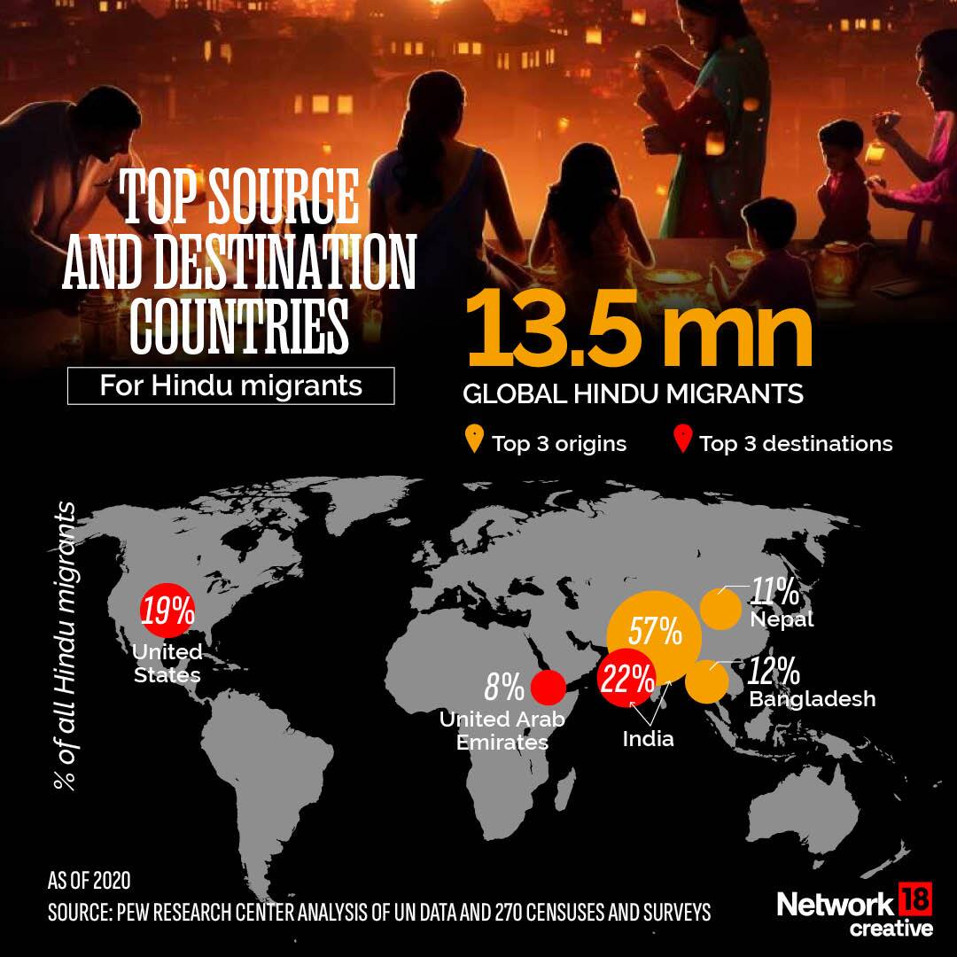 In Graphics | Which religion comprises the most migrants? – Firstpost