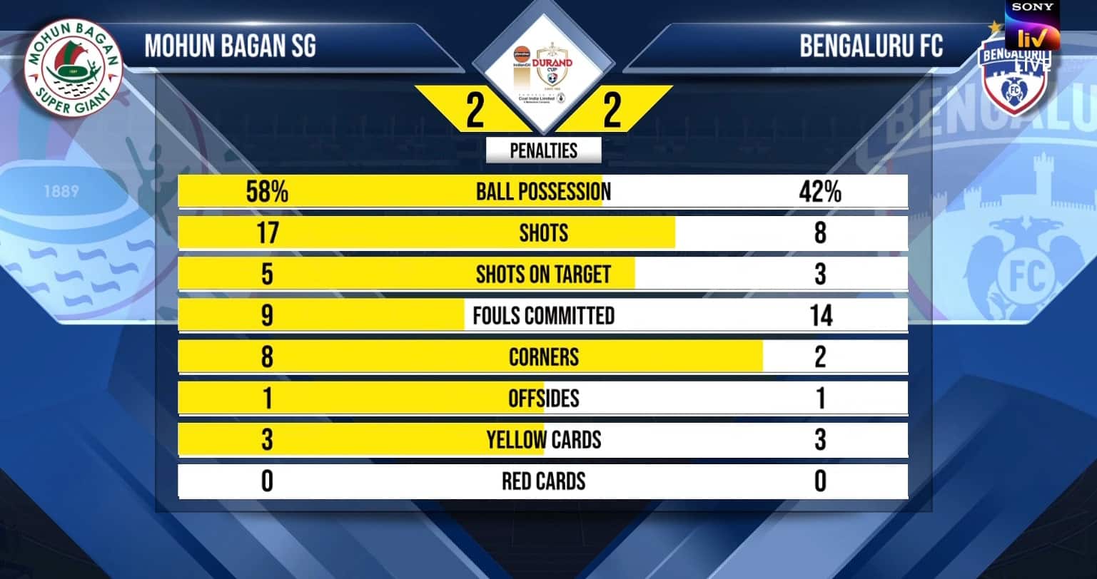 Mohun Bagan SG vs Bengaluru FC, Durand Cup semi-final Highlights: MBSG ...