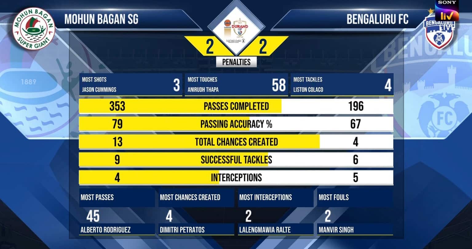 Mohun Bagan SG vs Bengaluru FC, Durand Cup semi-final Highlights: MBSG beat BFC on penalties, to ...