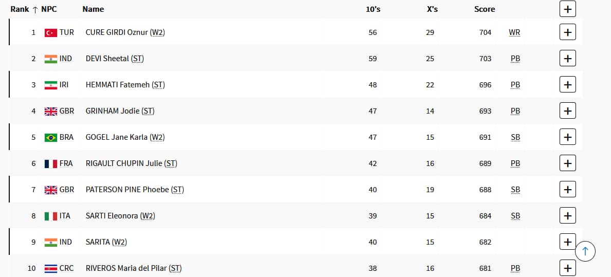 India at Paris Paralympics 2024, Day 1 Highlights: Sheetal shoots 703 ...