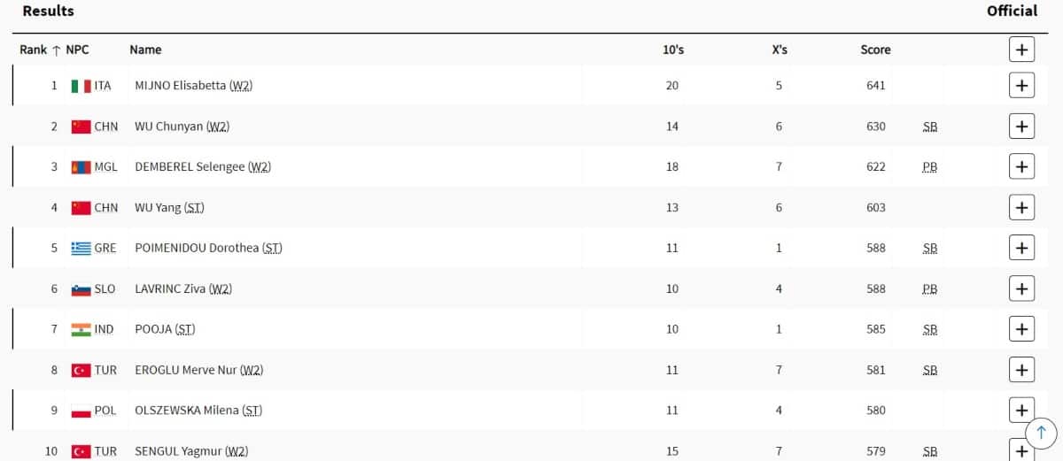 India at Paris Paralympics 2024, Day 1 Highlights: Sheetal shoots 703 ...