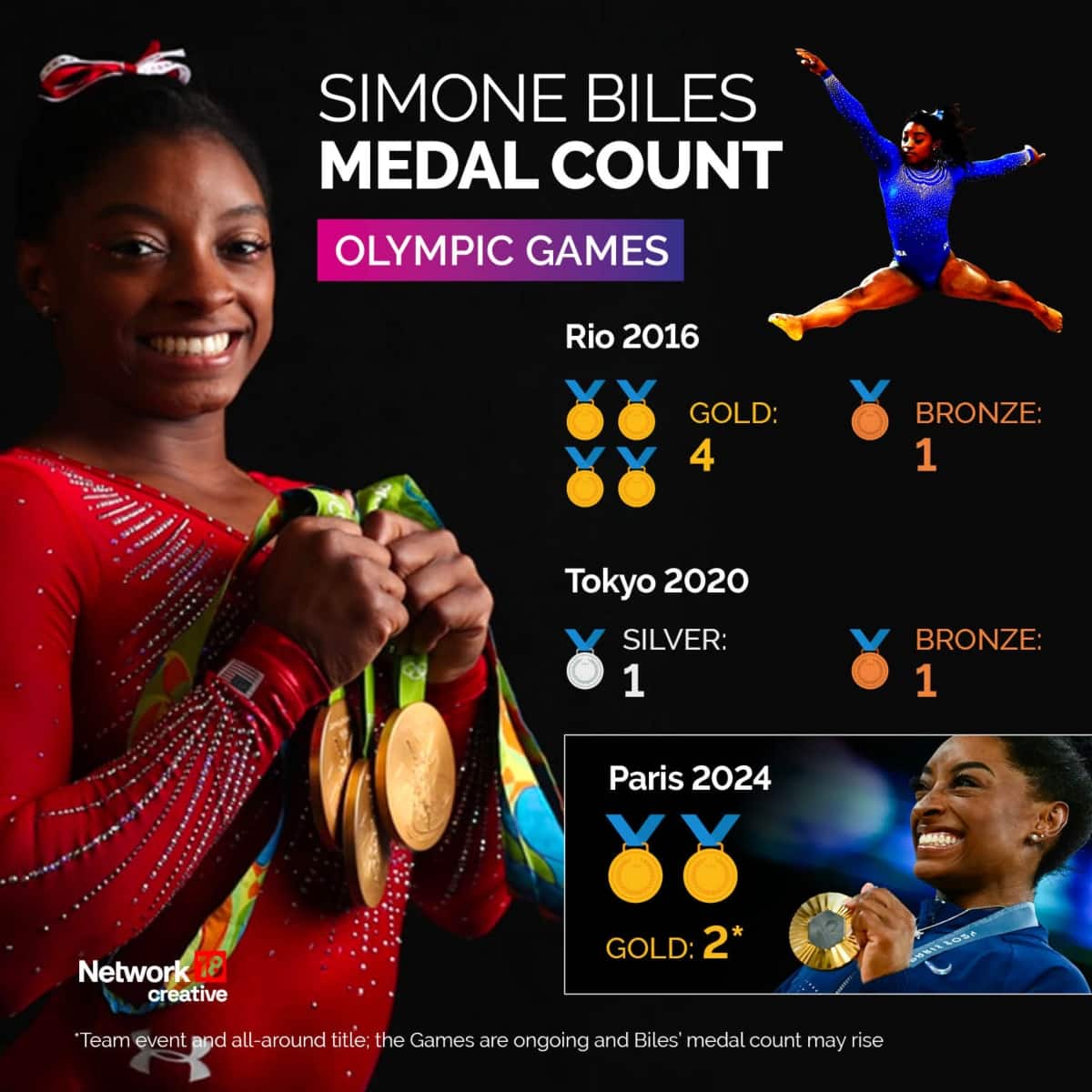 In Graphics | Simone Biles' remarkable journey as she wins two gold ...