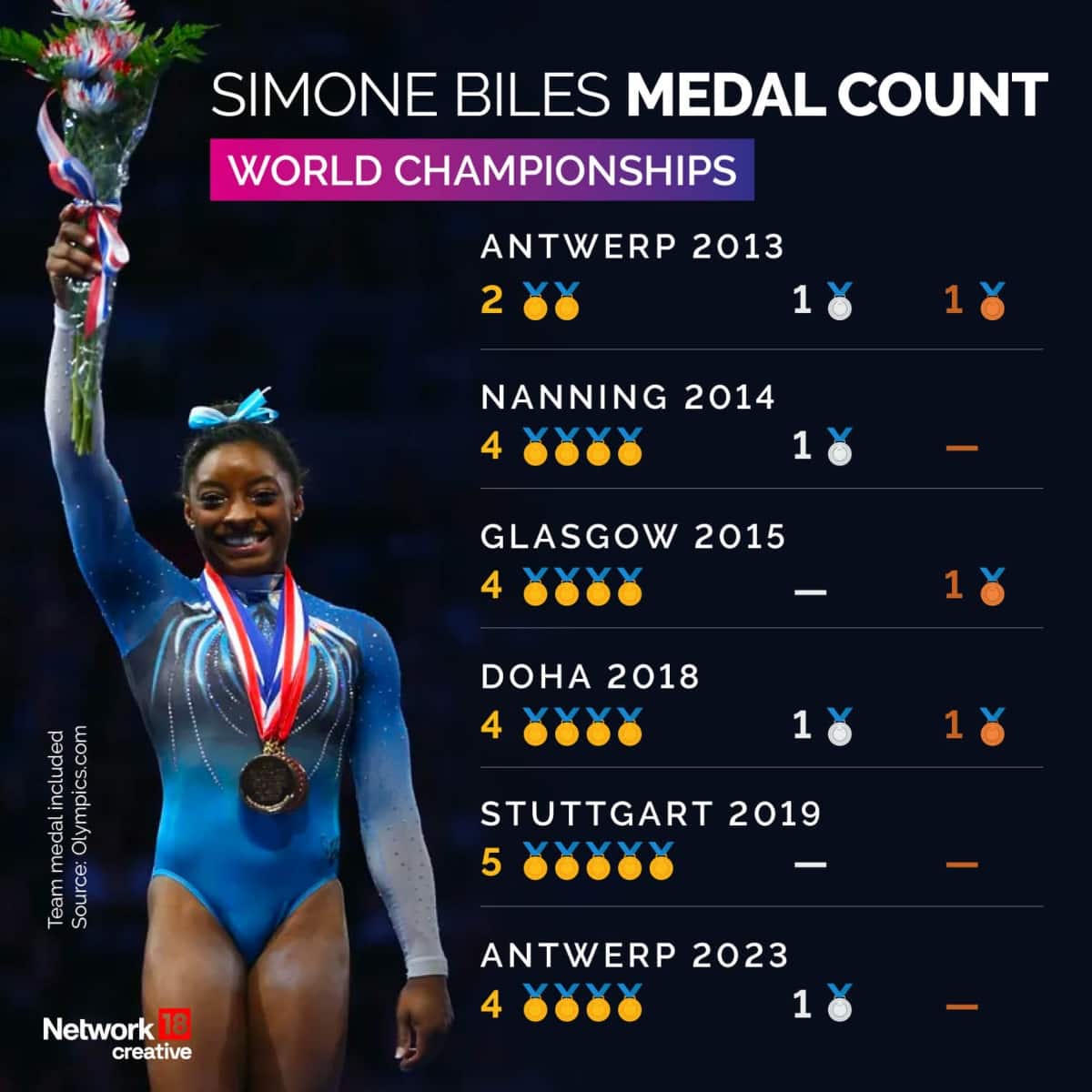 In Graphics | Simone Biles' remarkable journey as she wins two gold ...