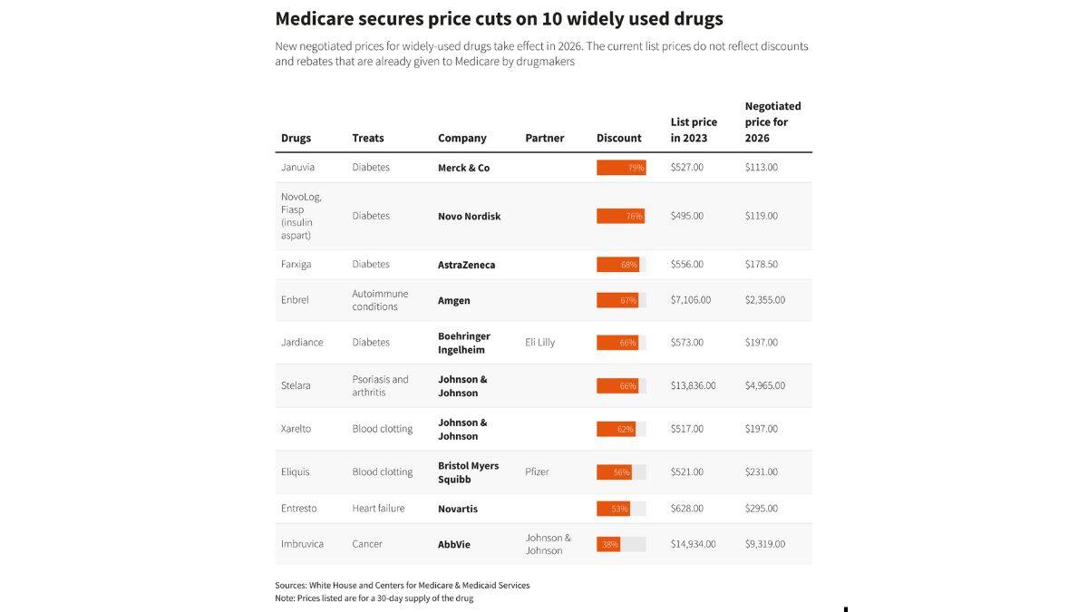 10 top-selling Medicare drugs to be cheaper by up to 79%, Biden hails ...