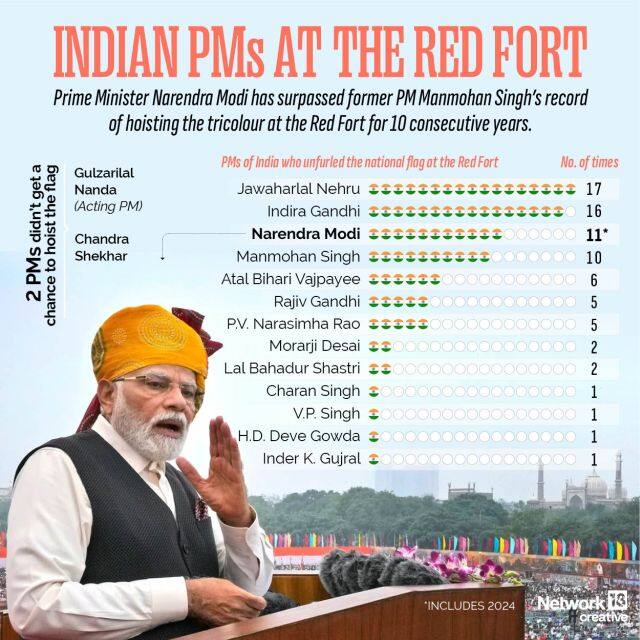 PM Modi delivers 11th Independence Day speech: Who holds record for ...