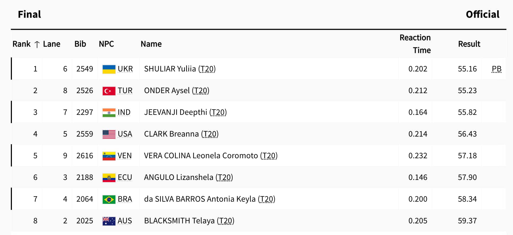India at Paris Paralympics 2024, Day 6 Highlights: Sharad, Ajeet win ...