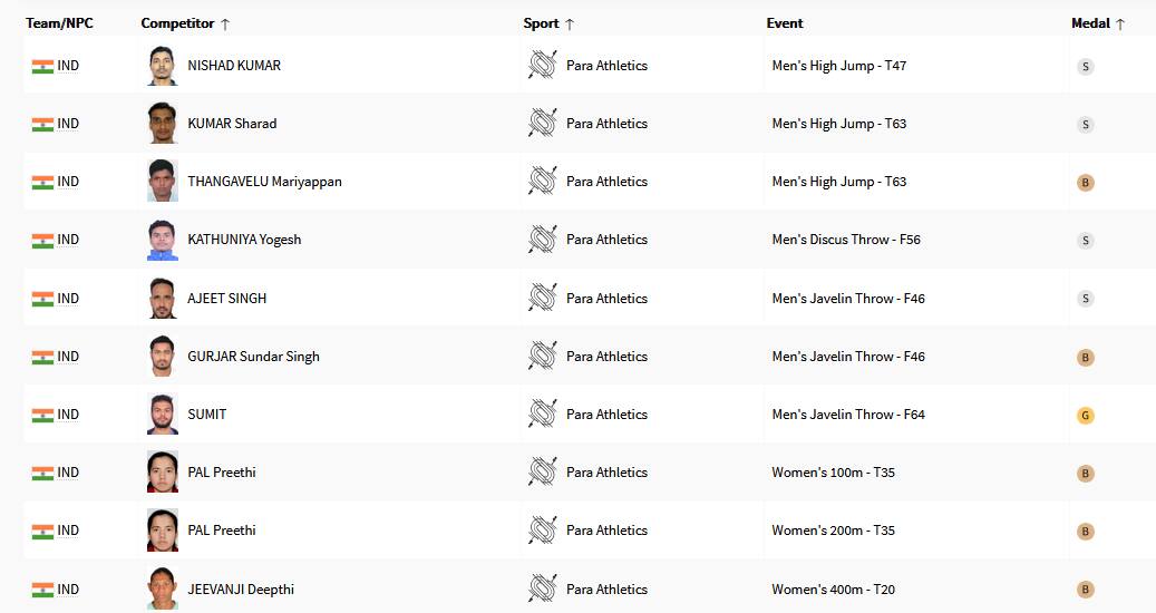 Paralympics 2024 India Highlights, Day 7: Harvinder clinches gold in ...